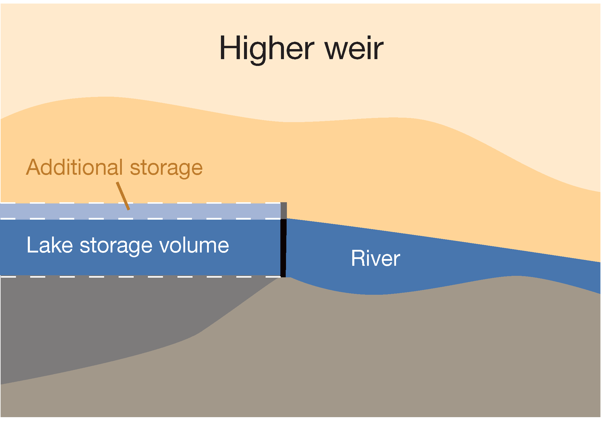 Cowichan Lake Weir Design – Rebuilding the Weir