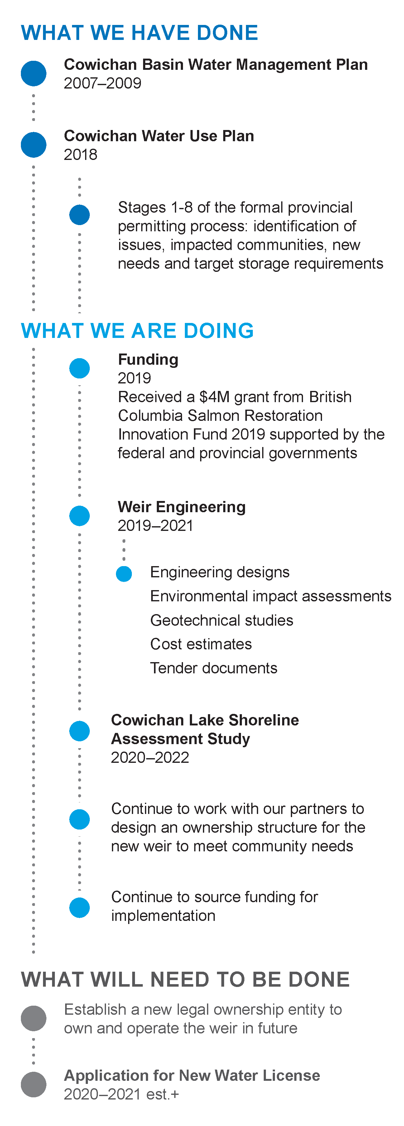 Water Supply Strategy – Rebuilding the Weir